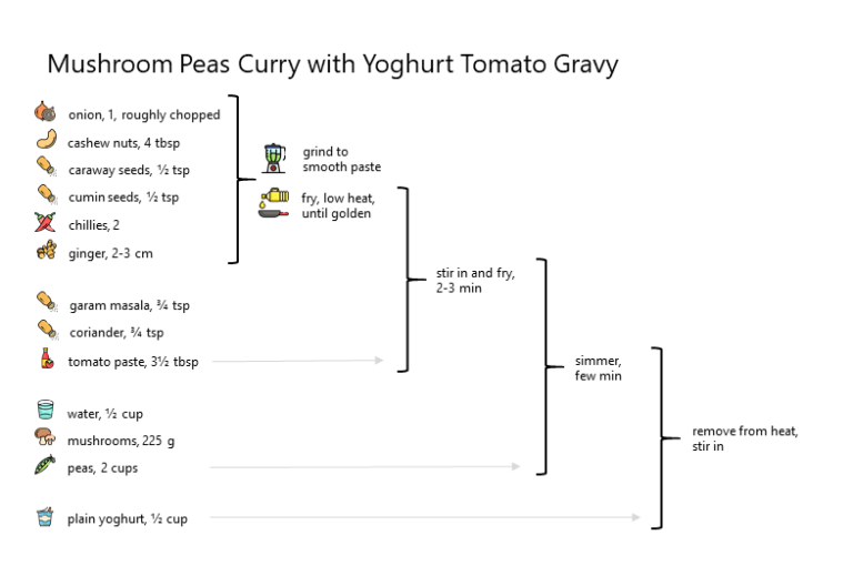 Flowchart Cooking – Bernard Darnton