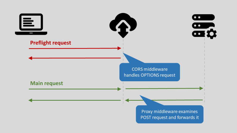 How to Build a CORS Proxy for Client-side Blazor – Bernard Darnton